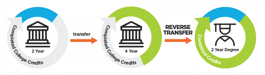 Reverse Transfer | Office of the University Registrar | George Mason ...